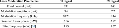 Laser Modulation Parameters To Monitor The Maxima Of 1f And 2f Signals Download Scientific
