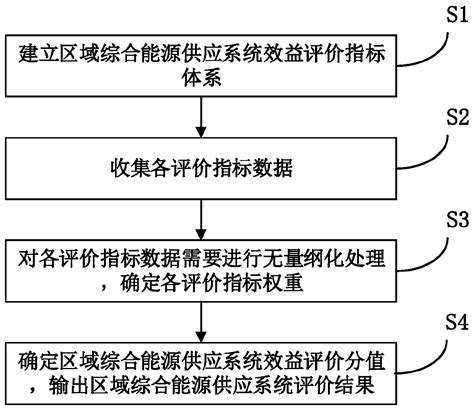 Regional Comprehensive Energy Supply System Benefit Evaluation Method Eureka Patsnap