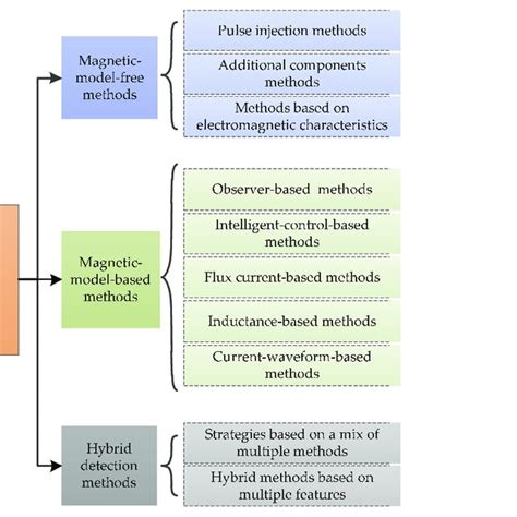 Classification Of Control Methods Of Position Sensorless Download Scientific Diagram