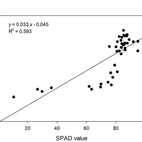 Linear Regression Of Spad Values And The N Content As Measured In Download Scientific Diagram