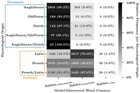 [논문 리뷰] unsupervised classification of english words based on phonological information