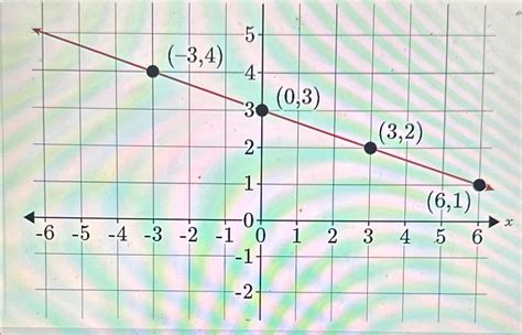 Initial Value And Rate Of Change Chegg