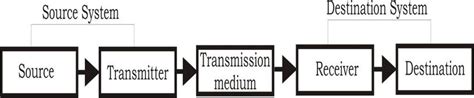 Components Of Data Communication System With Diagram Data Co