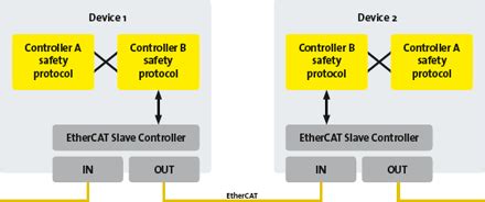 EtherCAT Technology Group Safety