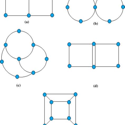A A Shared Link Topology B A Shared Node Topology C A Complex Shared