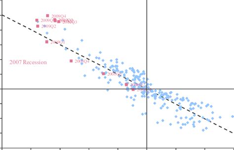 Okuns Law Has Broken Down Download Scientific Diagram