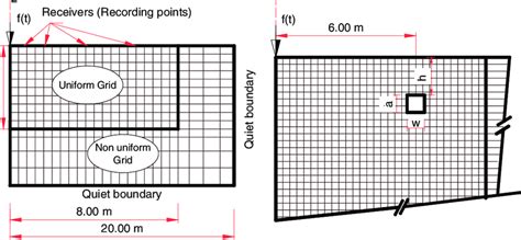 Schematic Geometry Of The Numerical Model Not To Scale A S Model
