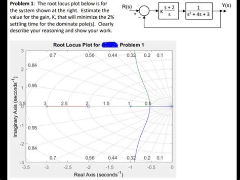 Solved R S S Y S Problem The Root Locus Plot Below Chegg Com