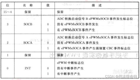 DSP28335学习记录三ePWM epwm中断 CSDN博客