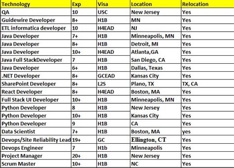 Shilpa B On Linkedin Hotlist Javafullstackdeveloper Javafullstack Javadeveloperjobs