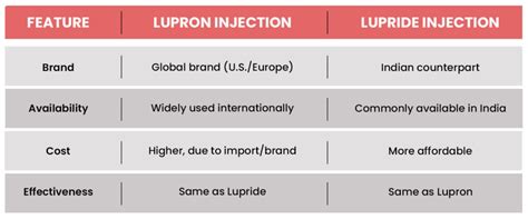 Lupron And Lupride Injection In Ivf Benefits Usage And Side Effects