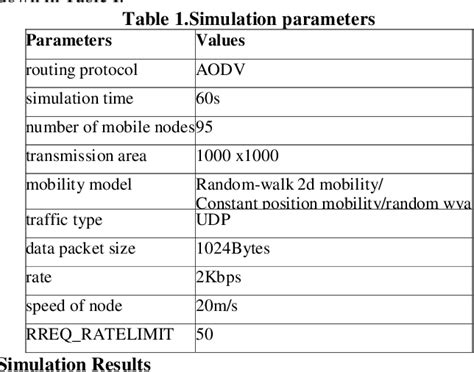 table 1 from survey of flooding attack mobile adhoc network semantic