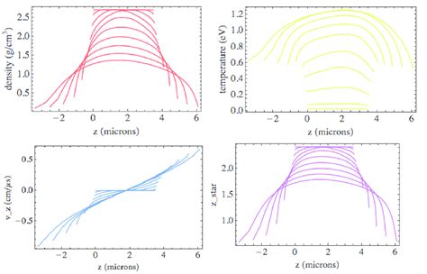 Longitudinal Variation Of Target At Radial Center R0 For Ten Download Scientific Diagram
