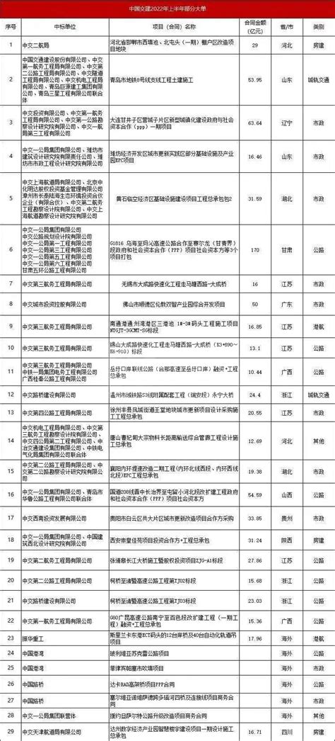 中交建各工程局实力最新排名！一百一教育网山西省bim技术创新联盟会员单位山西bim软件技能实训基地山西bim项目发展中心建筑信息模型