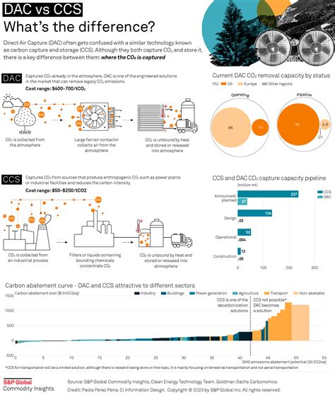 Infographic Direct Air Capture Vs Carbon Capture And Storage Sandp