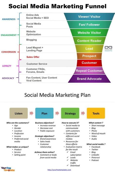 Build A Social Media Marketing Funnel Best Practices And Tips For Video