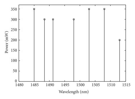 Spectral Allocation Of Raman Pumps Download Scientific Diagram