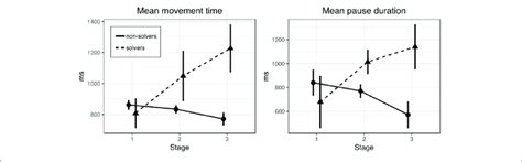 Mean Movement Left And Pause Right Time In Three Stages Of The Download Scientific