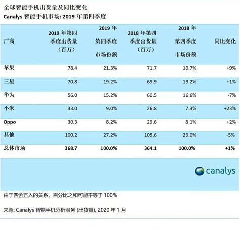 小米2019年第四季度手机销量同比增长23 增速排名第一 泡泡网