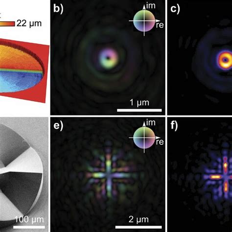 Refractive Phase Plates Can Be Used To Manipulate Physical Properties Download Scientific