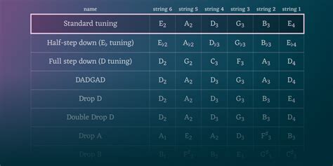 All Guitar Tunings