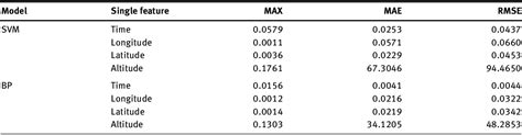 Table 2 From A 4d Trajectory Prediction Model Based On The Bp Neural