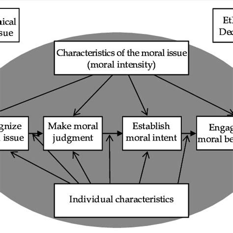 The Six Environments That Impact Ethical Decision Making A Model Based