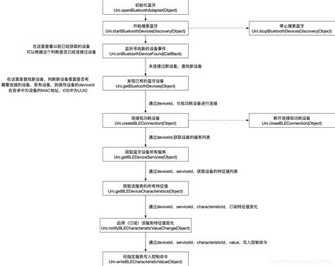 uni app使用低功耗蓝牙连接血压仪测量 uniapp蓝牙程序实例 csdn博客