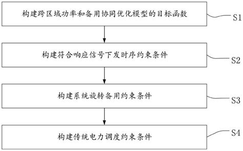 Modeling Method For Power And Standby Collaborative Optimization Considering Source Load Dual