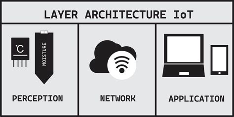 Understanding Iot Architecture Key Layers And Core Technologies Explained