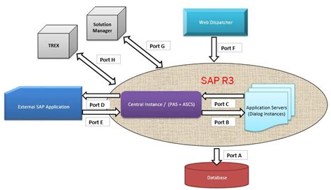 SAP Network Port Arena SAP Community