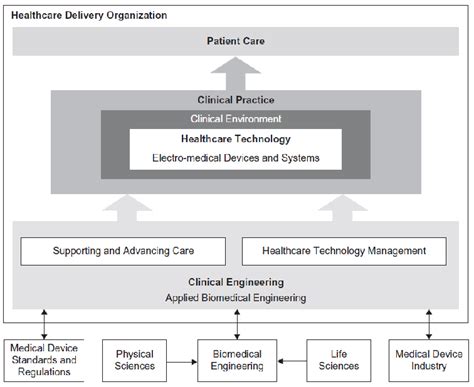 Biomedical Engineering Role In Htm Download Scientific Diagram
