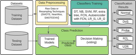 proposed voting classifier s architecture download scientific diagram