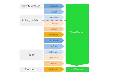 Android Architecture Patterns Part 1 Model View Viewmodel By Burak Iren Medium