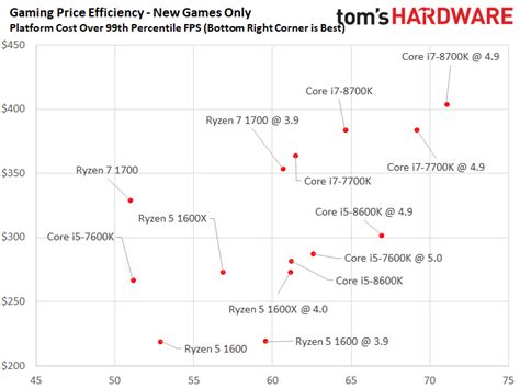 Intel Core I5 8600K Rating
