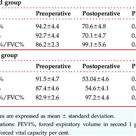 Postoperative Pulmonary Function Download Scientific Diagram