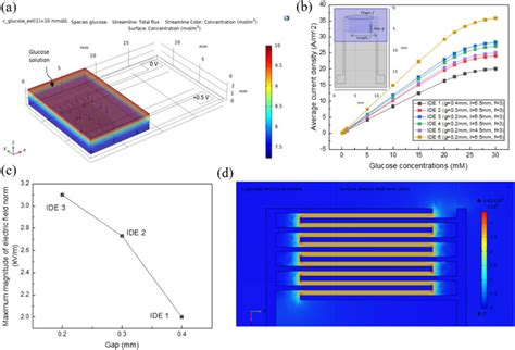 preliminary design simulation of ide based sensor a the 3d simulated download scientific