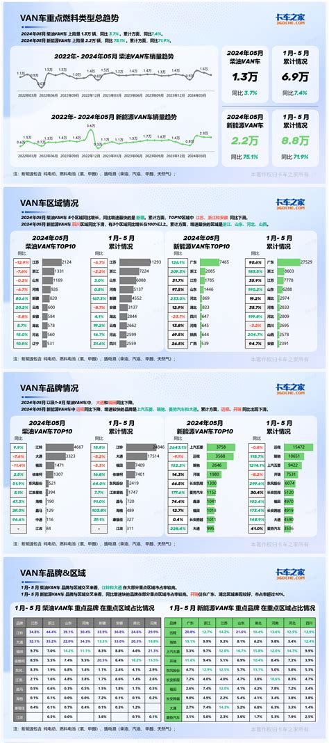 【图】行业报告：5月新能源van车销量涨幅大 文章图片卡车之家，中国最好的卡车门户网站