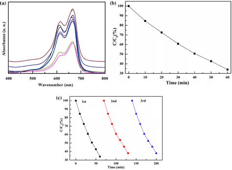 A The Absorbance Variation Of Methylene Blue Solutions Over The