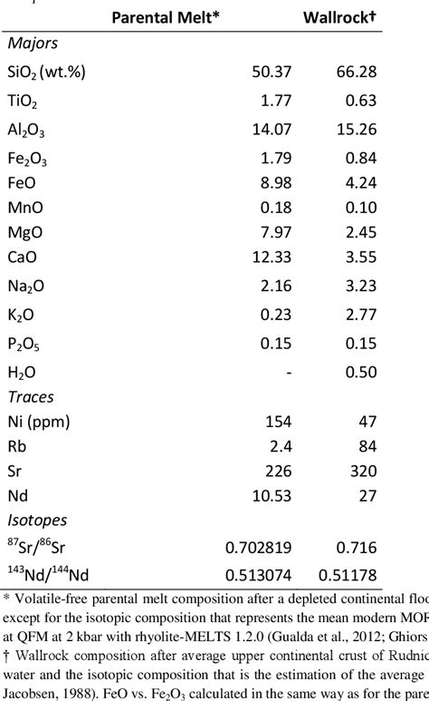 Table 2 From From Binary Mixing To Magma Chamber Simulator Semantic