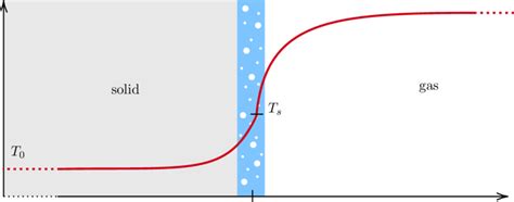 One Dimensional Model Of Solid Propellant Combustion Download Scientific Diagram