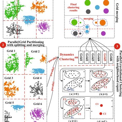 Dynamic Motion Process Of The Gravitational Clustering Algorithm