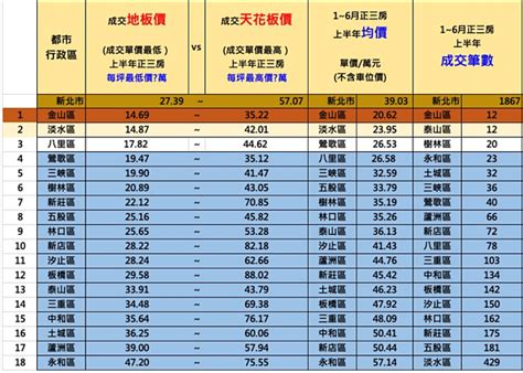 房市大逃殺 1字頭破盤價新北這5區「跌得超乎想像」 好房網news