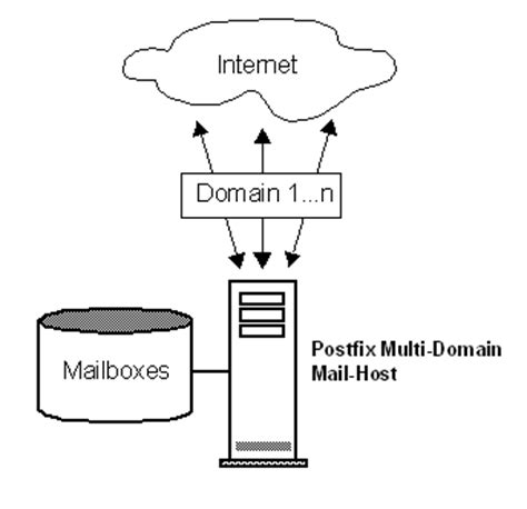 Postfix The Sendmail Replacement