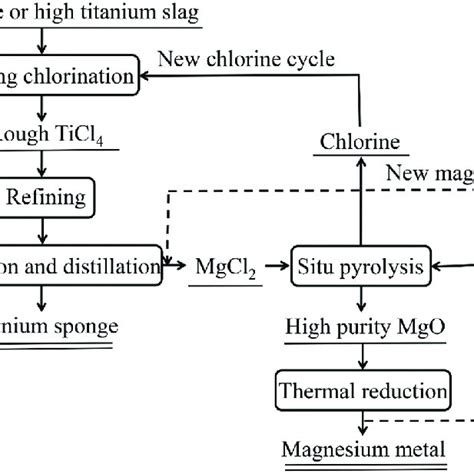 New Flow Sheet Of Technological Process For Titanium Sponge Production