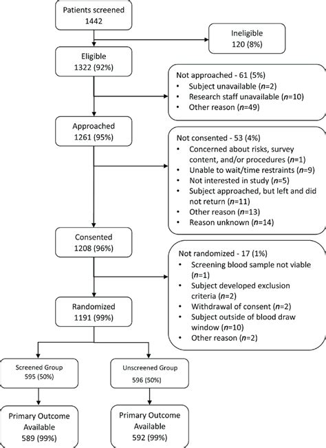 Diagram Of Enrollment And Randomization Download Scientific Diagram