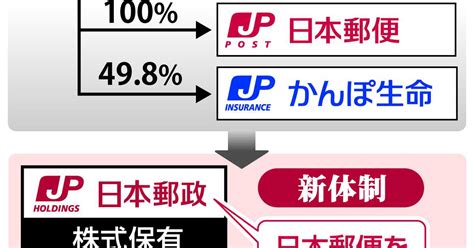 ＜独自＞郵政民営化方針撤回、金融2社の株式保有継続 自民、通常国会に改正法案提出検討 産経ニュース