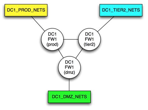 Multi Datacenter Firewall Policy Automation