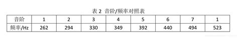 Atmega128 单片机 玩具电子琴 蜂鸣器 电子琴用atmega128蜂鸣器放音乐 Csdn博客