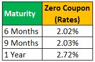 Bootstrapping How To Construct A Zero Coupon Yield Curve In Excel